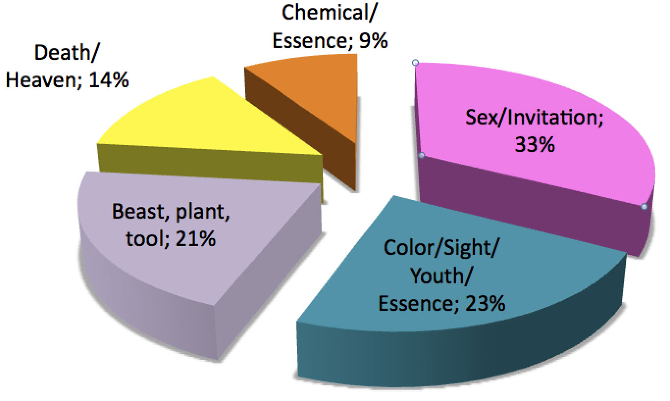 Qing-青-pie-chart-with-percentages-of-meaning - Origin of Alphabet