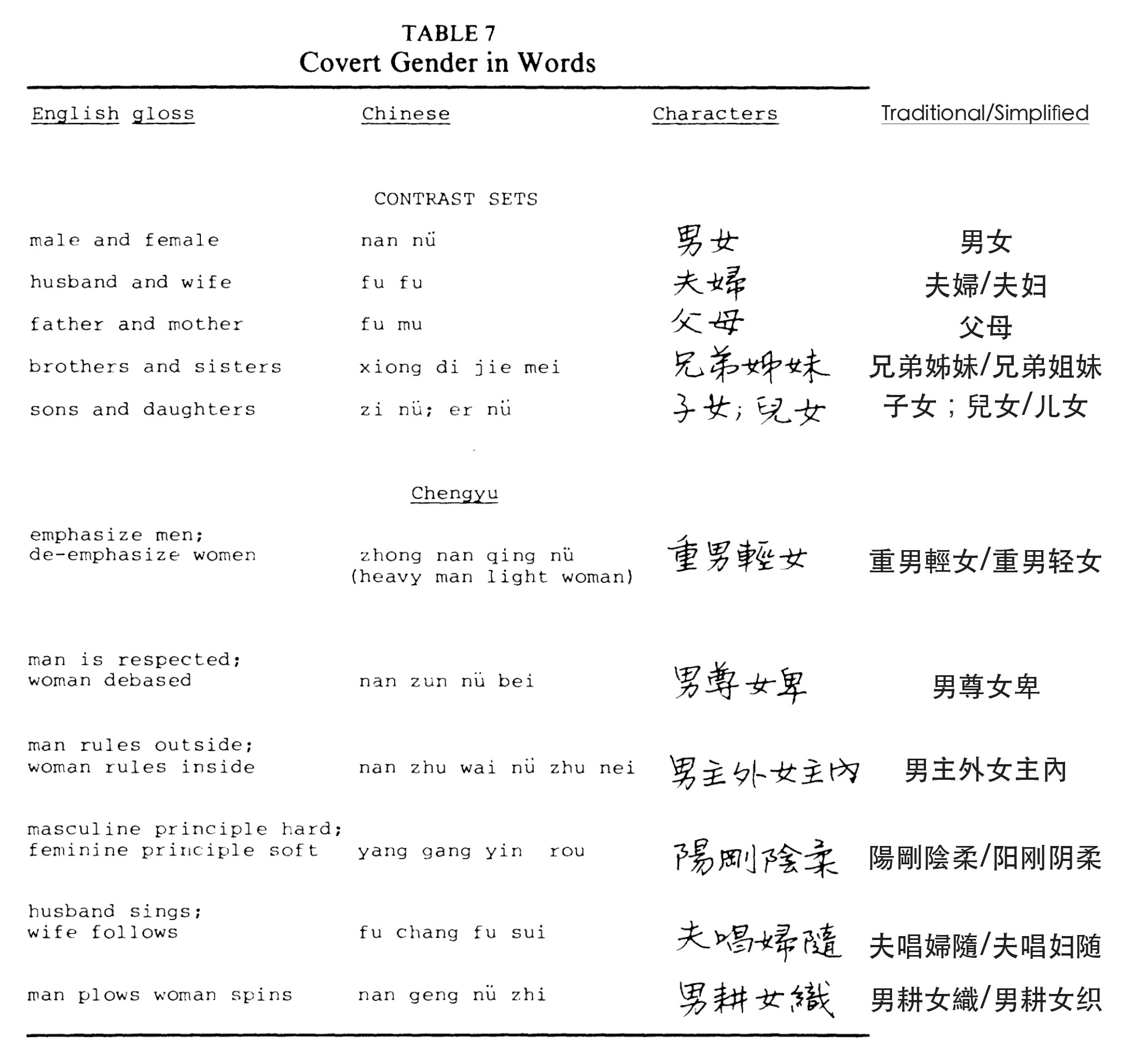 Table-7a-Gender-and-Grammar-in-Chinese - Origin of Alphabet